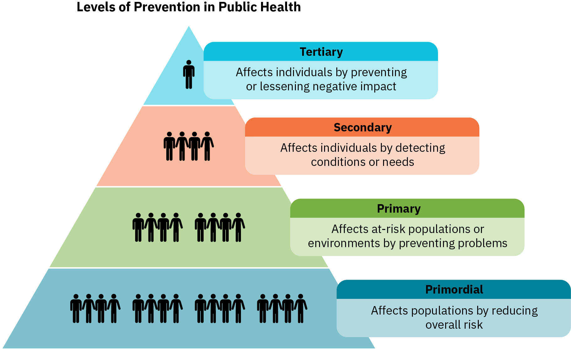 3.1 Levels of Prevention – Optimizing Population Health: Strategies for ...